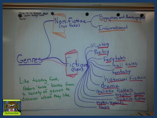 Maps Anchor Chart